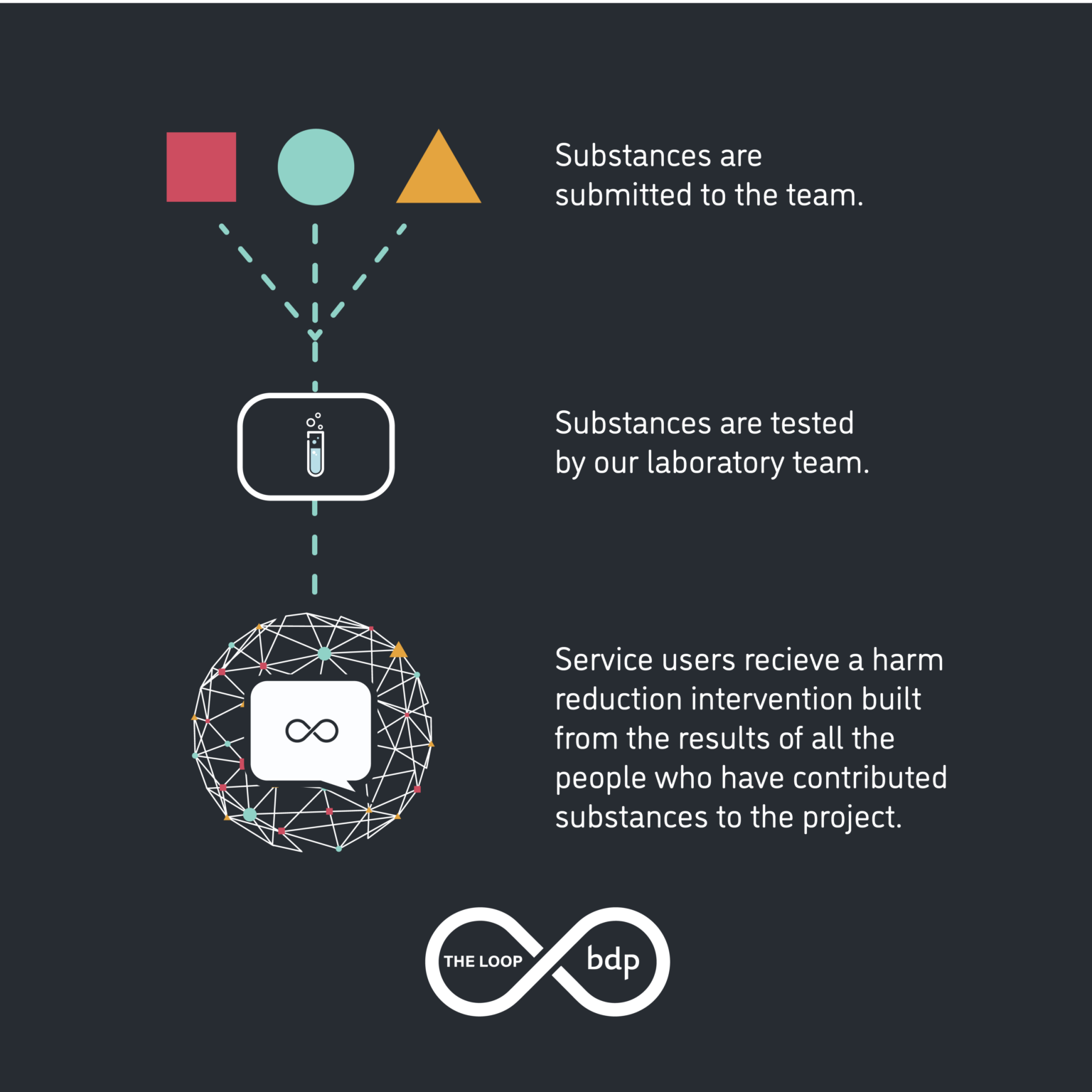 The Loop Drug Checking Service - Bristol Drugs Project